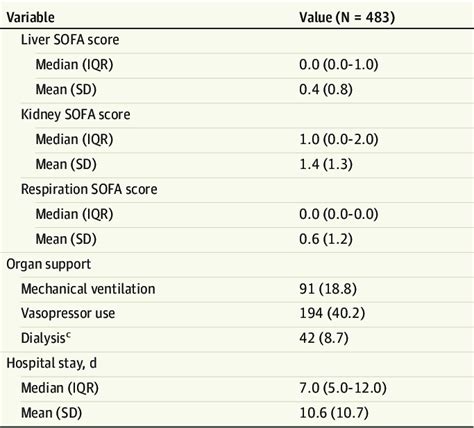 Abbreviations Apache Acute Physiologic Assessment And Chronic Health Download Scientific
