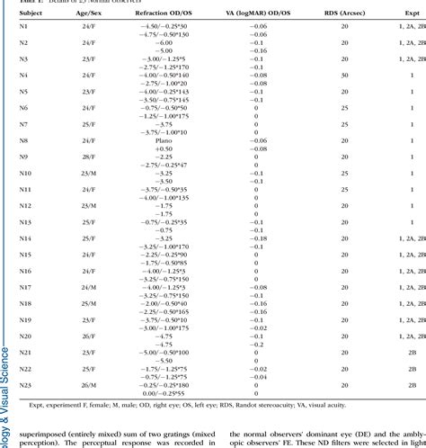 Table 1 From Reduced Monocular Luminance Promotes Fusion But Not Mixed
