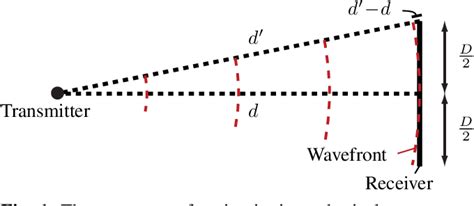 figure 1 from a primer on near field beamforming for arrays and