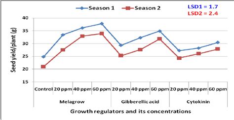 Seed Yieldplant G Of Safflower As Affected By The Interaction Download Scientific Diagram