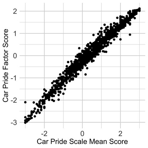 7 Comparison Of Factor Scores With Mean Scores For The Polytomous Car