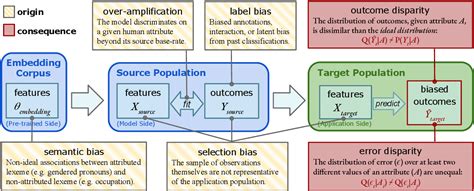 Table 1 From Predictive Biases In Natural Language Processing Models A