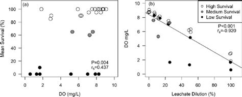 Linear Regression Analysis Of Dissolved Oxygen In Relation To Mean