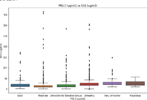 Figure 3 From Air Pollution Detection And Prediction Using Multi Sensor Data Fusion Semantic