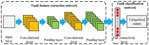 A Fault Identification Method Of Hybrid Hvdc System Based On Wavelet Packet Energy Spectrum And Cnn