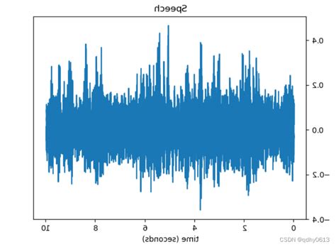 自动语音识别预处理技术综述anoverviewofautomaticspeechrecognitionpreprocessingtechniques111 Csdn博客