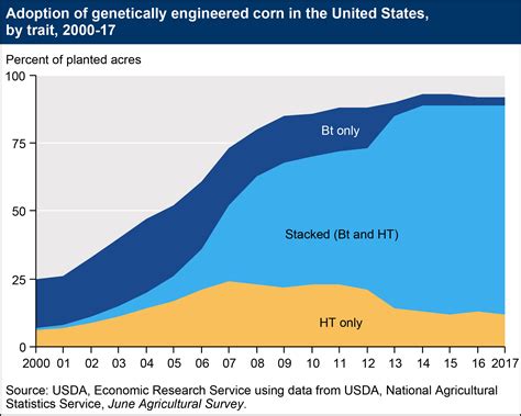 What Is Genetically Modified Food Gm Foods Pros And Cons