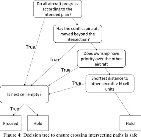 Figure 1 From Implicitly Coordinated Detect And Avoid Capability For Safe Autonomous Operation