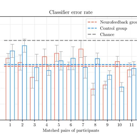 Classifier Decoding Error Rate Estimated Offline By Cross Validation