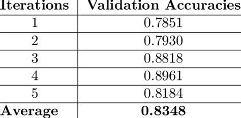 Cross Validation Accuracies Of The Model Download Scientific Diagram