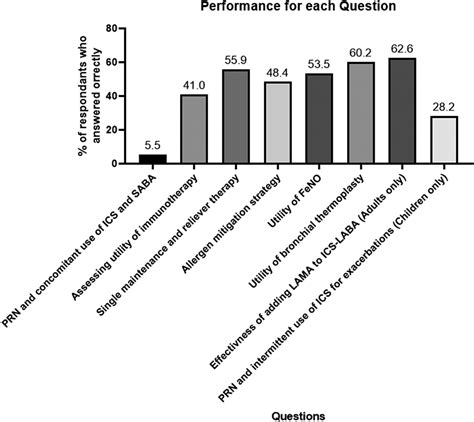 Lack Of Awareness And Knowledge Of Nhlbi 2020 Asthma Focused Updates The Journal Of Allergy