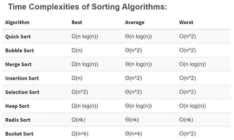 Abhishek Kumar On Linkedin Timecomplexity C Sorting Dsa