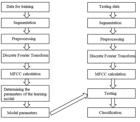 The Algorithm Of Musical Instruments Recognition Data For Training