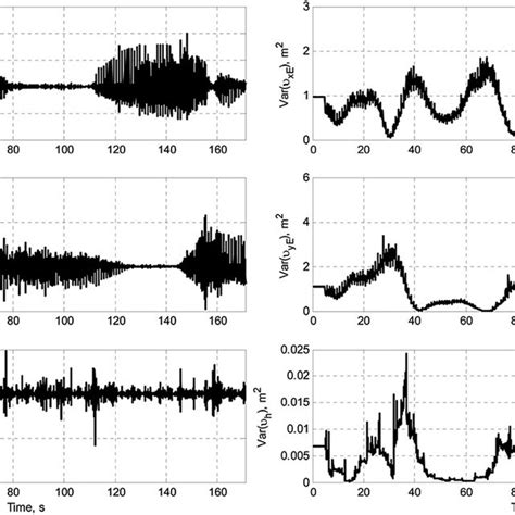 The Estimated Measurement Noise Values And The Noise Variances Of Download Scientific Diagram
