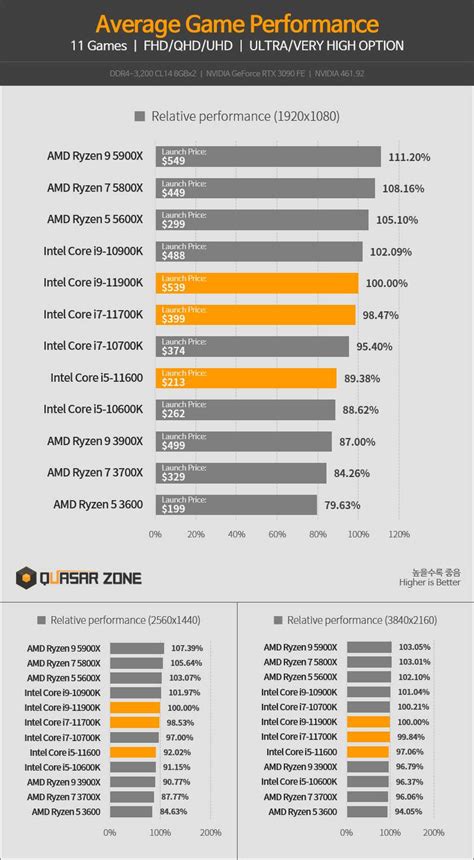 인텔의 11세대 벤치마크 엠바고 해제 달소씨의 하루
