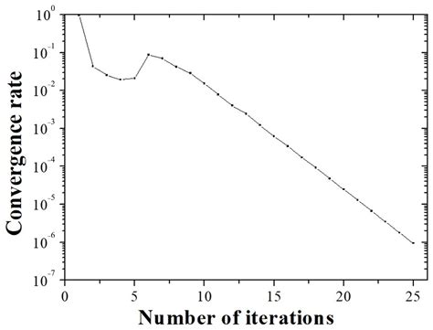 Investigation Of Blind Deconvolution Method With Total Variation Regularization In Cardiac Cine