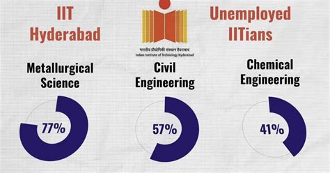 Iit Core Engineering Unemployment Statistics R India