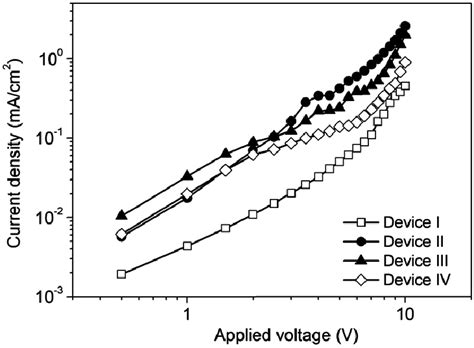 A Current Efficiency And B Power Efficiency Of The Blue Devices Download Scientific Diagram