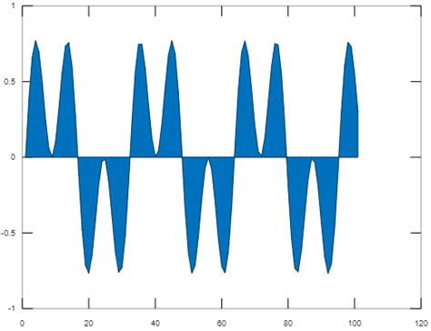 2d Plots In Matlab Attributes And Various Types Of 2d Plots In Matlab