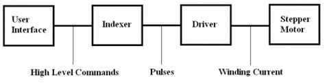 Block Diagram Of Stepper Motor Control Using Microcontroller