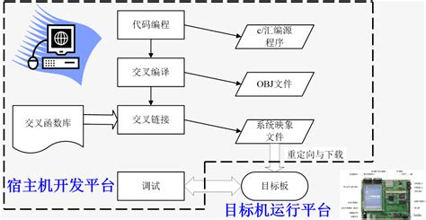 嵌入式复习 Csdn博客
