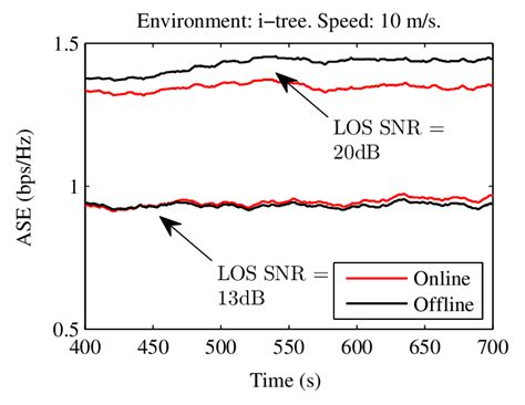 Evolution Of The Average Spectral Efficiency With Online Adaptation Download Scientific