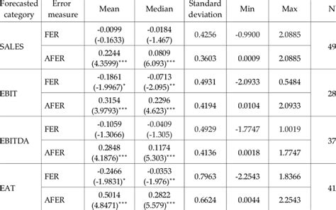 Descriptive Statistics Of Error Indicators For The Forecasted Financial