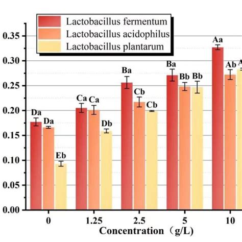 Figure The Comparison Of The Proliferative Eeect On Lactobacillus Sp