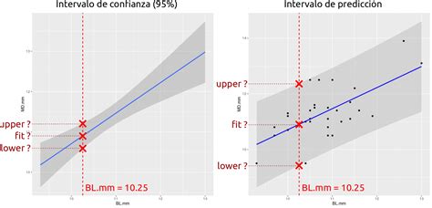Regression Confidence Intervals In R Commander Stack Overflow