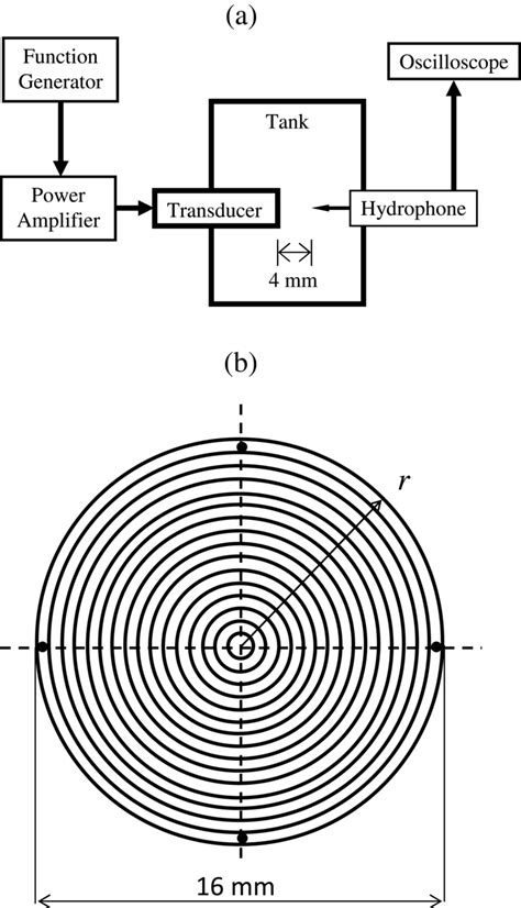 Setup To Measure Ultrasound Intensity A Experimental Setup For Download Scientific Diagram