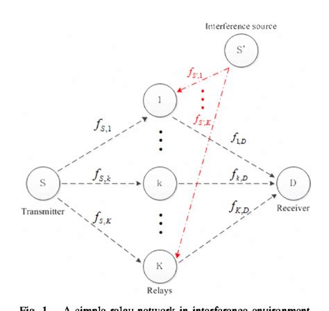Figure 2 From A Novel Relay Selection With Power Allocation Based