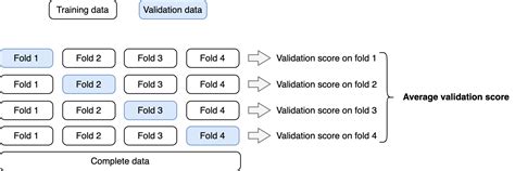 Fast And Scalable Hyperparameter Tuning And Cross Validation In Aws Sagemaker Towards Data Science