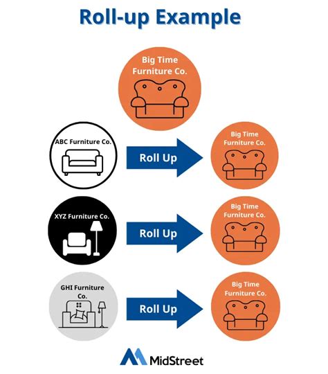 What Is A Roll Up Strategy