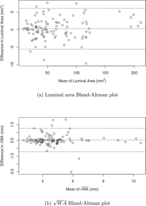 Repeatability Of Luminal Area And Wa Measurements Using Repeat Scans Download Scientific