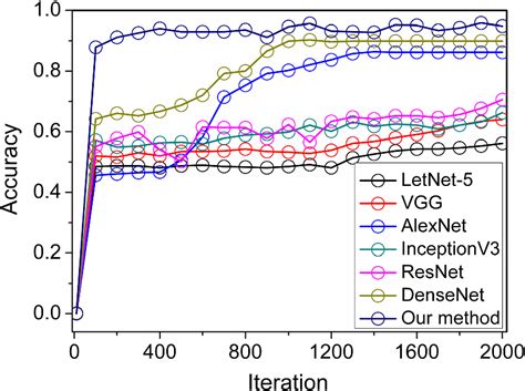 comparison of recognition accuracy of different classification models