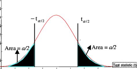 t distribution and critical regions for null hypothesis download