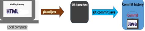 Tutorial 4 Initialize Git Way2automation