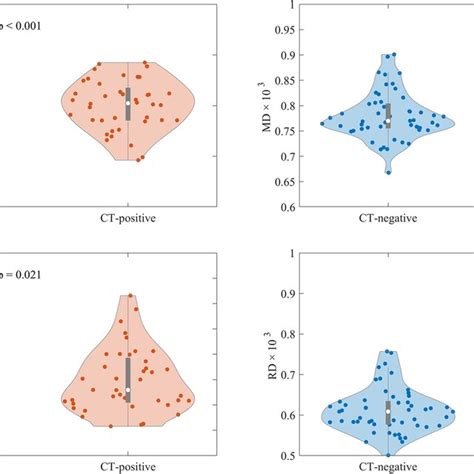 Diffusion Tensor Imaging Dti Metrics Values For The Different Mild