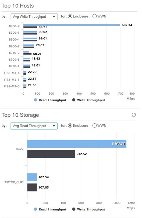 Top 10 Use Cases Of Cisco San Analytics And San Insights