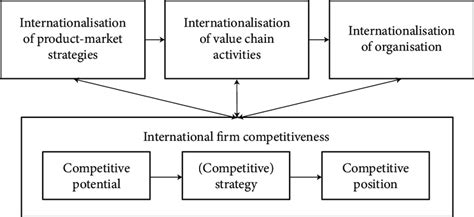 An Analytical Framework Of The Internationalisation Impact On Download Scientific Diagram