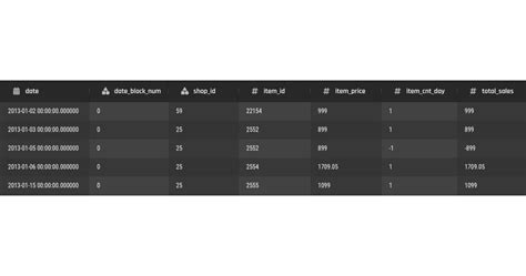 Introducing Aggregation Functions Identifying Patterns In Grouped Data