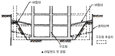 아일랜드 컷 굴착공법 굴착공사 중 흙막이가 붕괴할 수 있다 네이버 블로그
