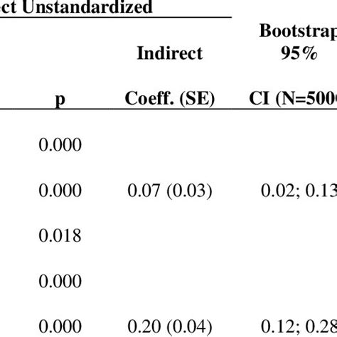 Direct Indirect And Total Effects Of Self Efficacy And Pedagogical