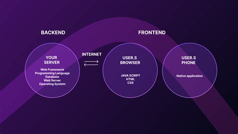 How To Choose The Right Technology Stack For A Mobile App