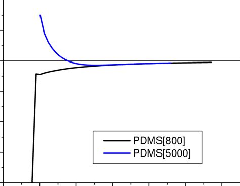 Interaction Energy Diagram Between Surface Modified Colloidal Particles Download Scientific