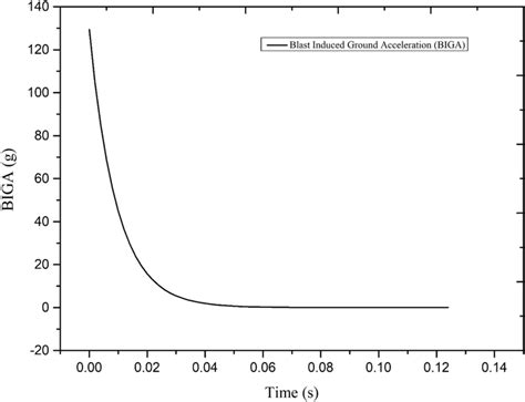 Modelling Of Blast Induced Ground Motion Download Scientific Diagram