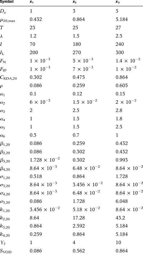 triplets of the fuzzy parameters used in the model download table