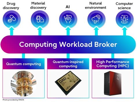 Fujitsu Develops Quantumhpc Hybrid Computing Technology To Optimize