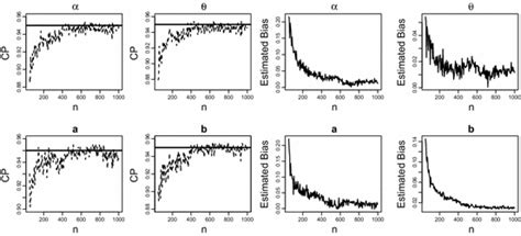 Estimated Cps And Biases Of The Selected Parameter Vector Download