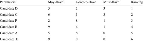 An Example Of Similarity Based Ranking Algorithm With Number Of